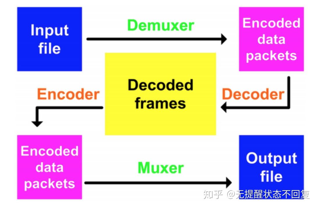 1. FFmpeg基本常识及编码流程 - 知乎