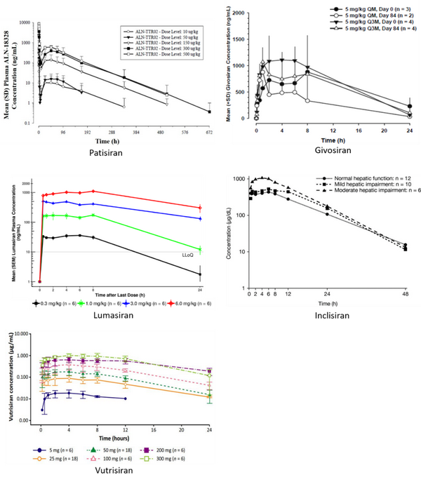 DMPK系列 | 上市siRNA药物ADME研究概况及数据解读 - 知乎