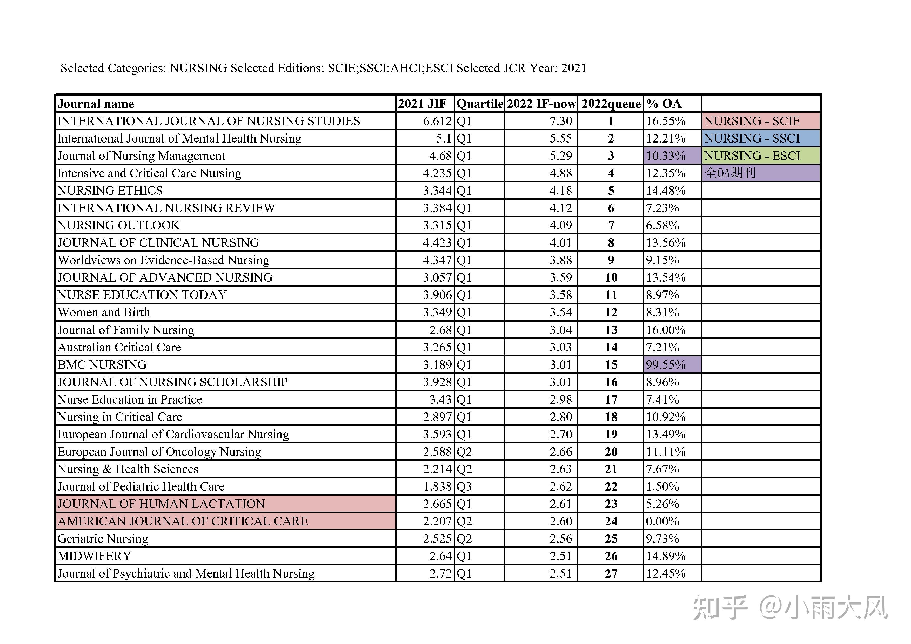 2023年6月将发布的护理学专业SCI/SSCI期刊影响因子（2022年）预览 - 知乎
