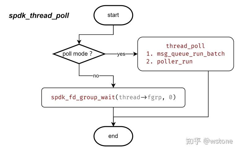 SPDK 轮询与中断模式分析 - 知乎
