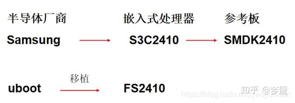 嵌入式Linux移植和Uboot（一）：Bootloader介绍，U-boot介绍（特点，目录结构） - 知乎