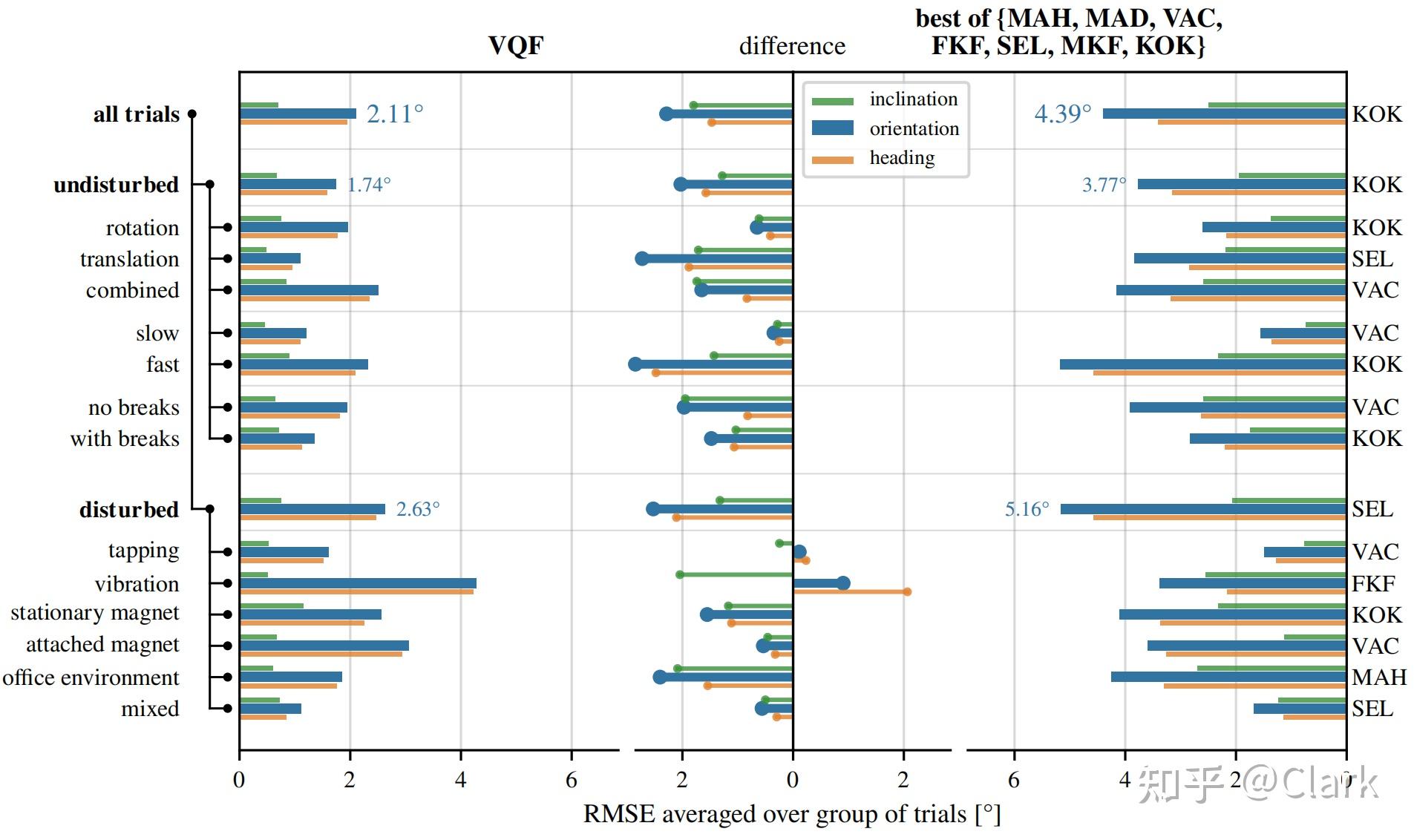 【论文阅读】VQF：Highly accurate IMU orientation estimation with bias estimation and magenetic ...