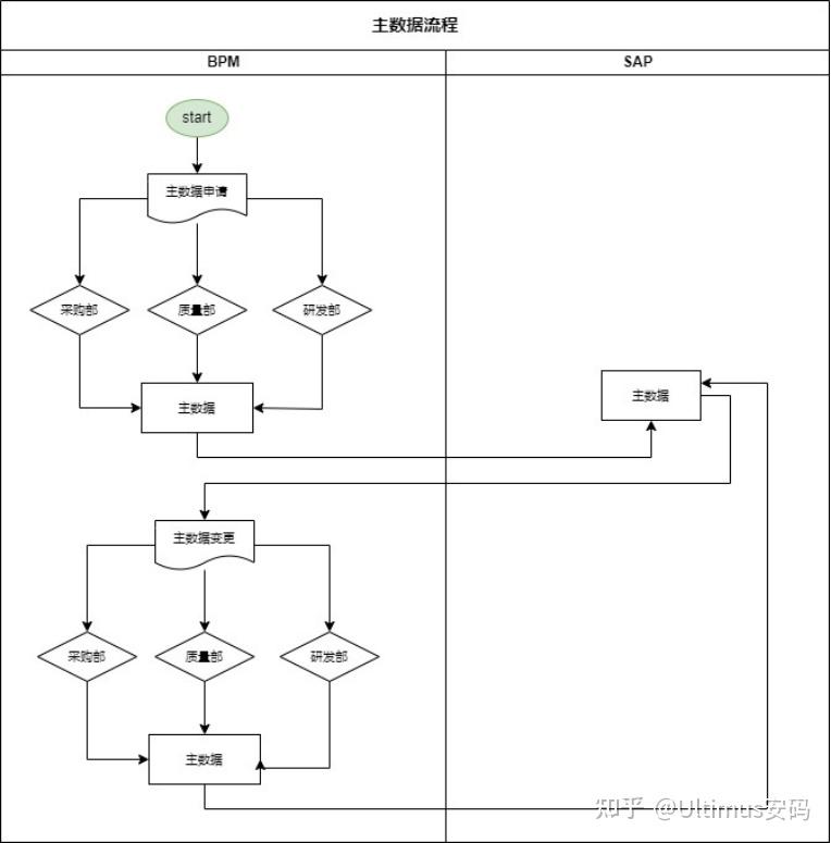 Ultimus BPM低代码构建SAP周边应用 (一) - 知乎