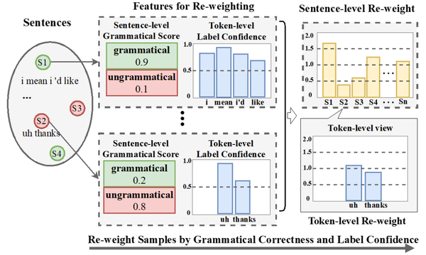 COLING 2022 | 融合自适应机制与自训练框架的无监督文本顺滑方法 - 知乎