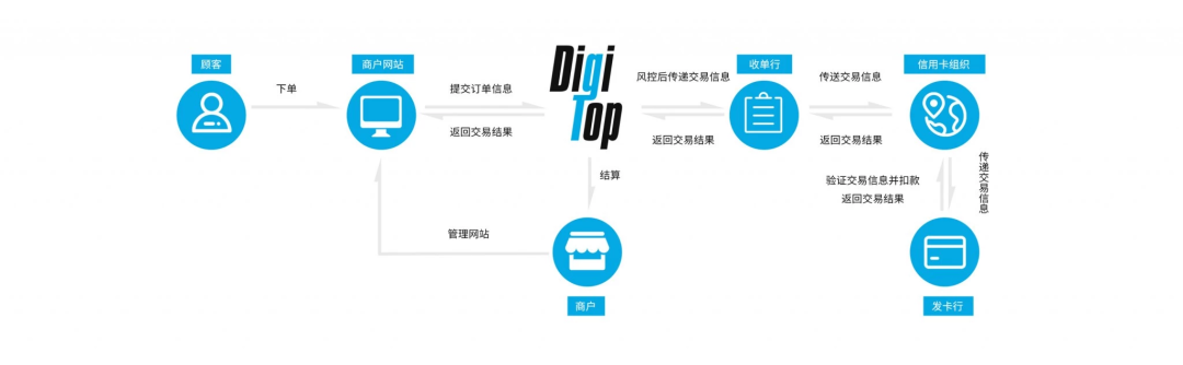 SHOPLINE与DigiTop达成合作，让独立站收单业务更畅通、安全、高效 - 知乎