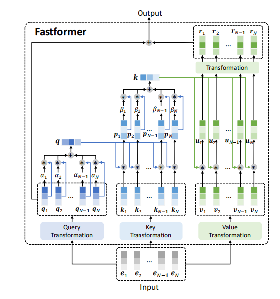 Fastformer-又简单又好用的Transformer变体！清华&MSRA开源线性复杂度的Fastformer！ - 知乎