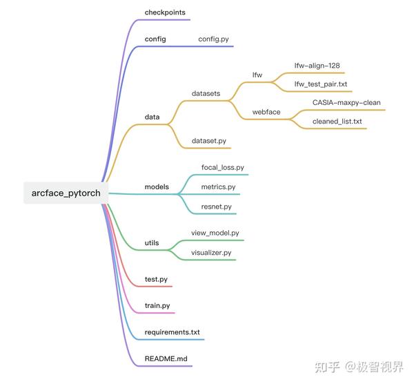 极智项目 | 实战pytorch arcface人脸识别 - 知乎