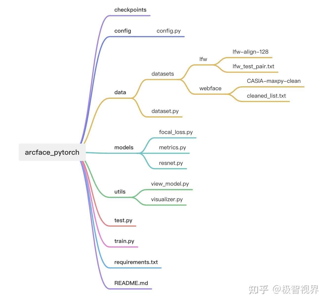 极智项目 | 实战pytorch arcface人脸识别 - 知乎