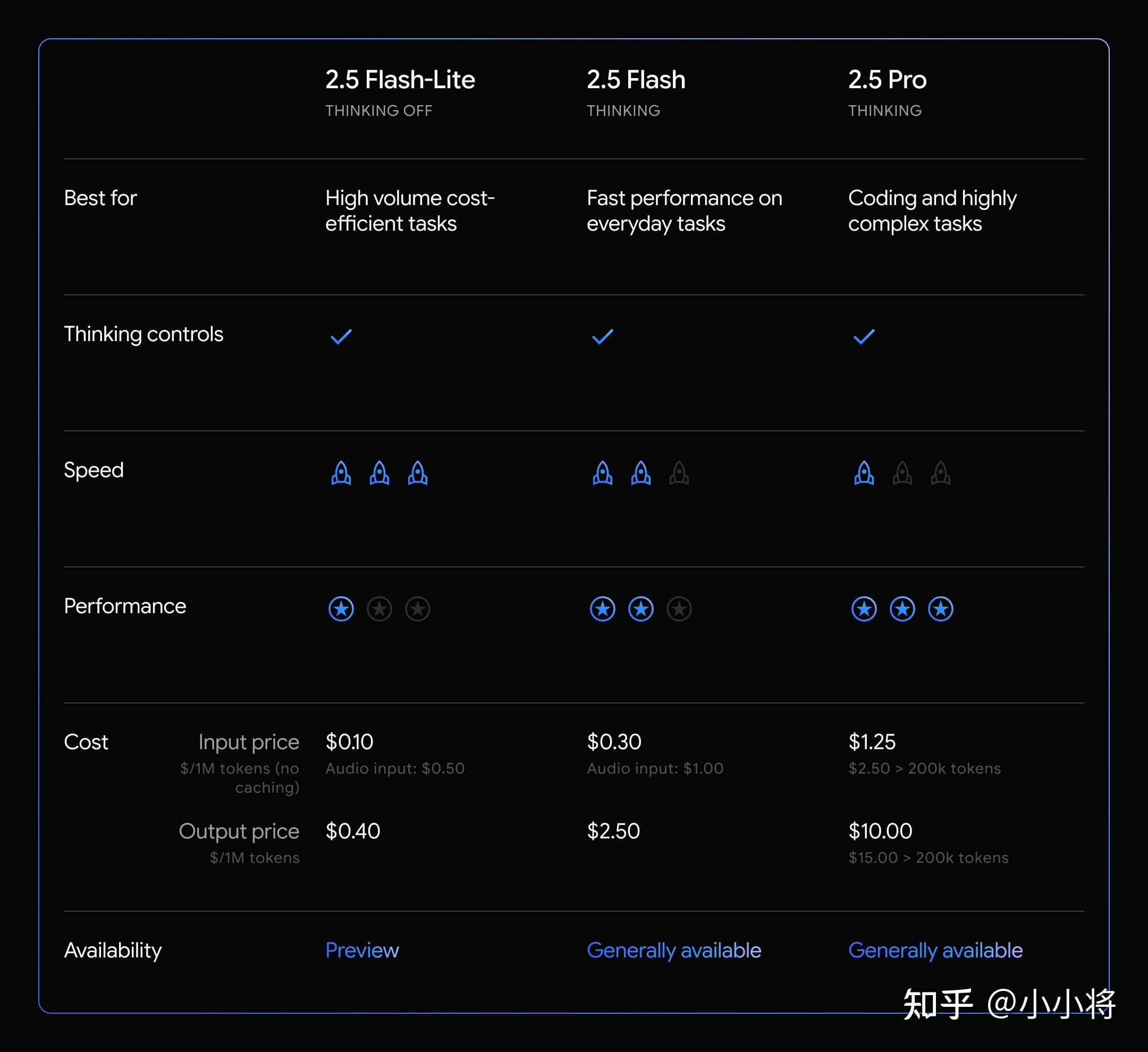 谷歌Gemini 2.5 Pro & Flash正式出稳定版，极速新模型Gemini 2.5 Flash-Lite也来了 - 知乎