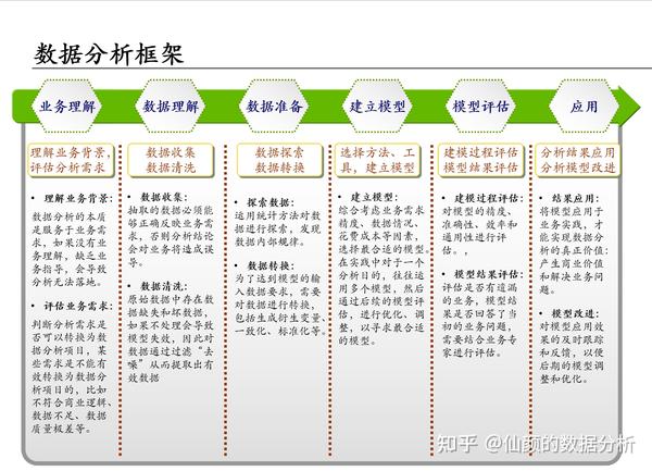 埃森哲大数据分析方法 Part2：数据分析标准流程 知乎