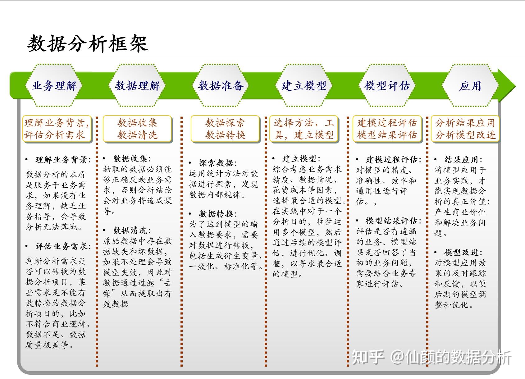 埃森哲大数据分析方法 Part2：数据分析标准流程 知乎