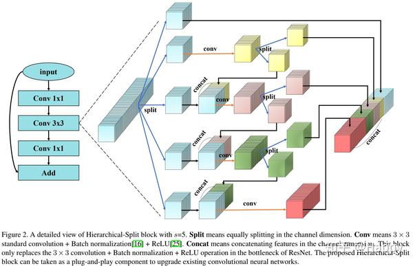 超越ResNeSt，ResNet又一改进HS-ResNet，“分层拆分模块” - 知乎