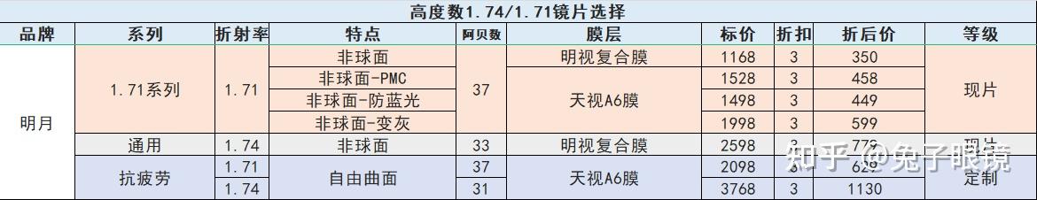 2024.3月，更新/高度数1.74镜片怎么选/蔡司/依视路/视特耐/明月/万新/康耐特 - 知乎