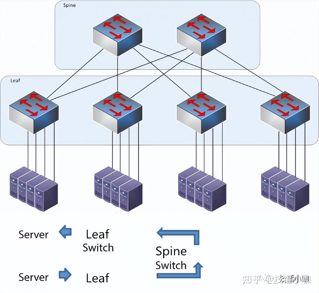 数据中心网络设计- 叶脊（Spine-Leaf）网络架构 - 知乎