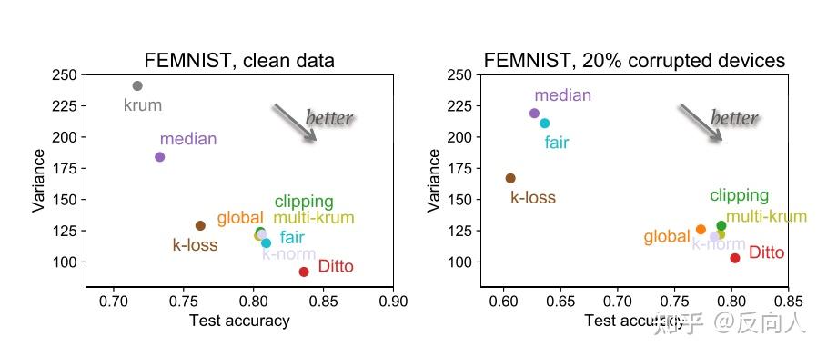 个性化联邦学习提高公平性和鲁棒性，Ditto: Fair and Robust Federated Learning Through ...