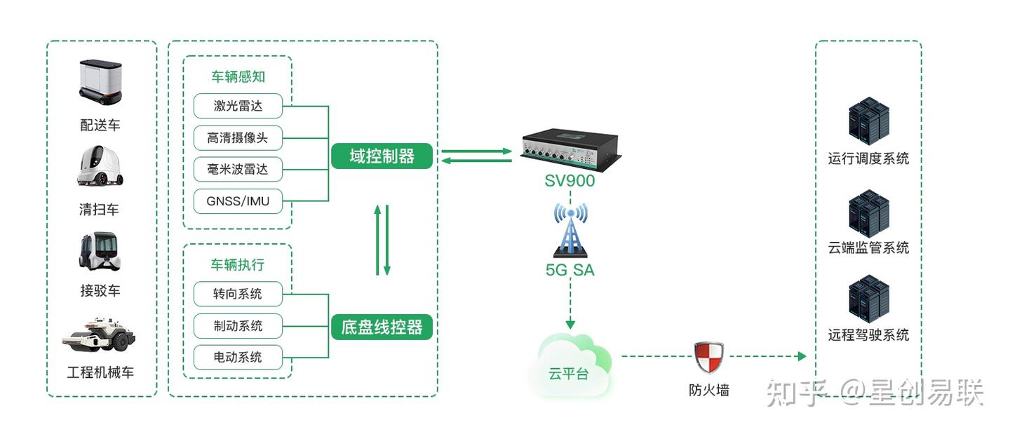 SV900车载网关(5G无人驾驶专用) - 知乎