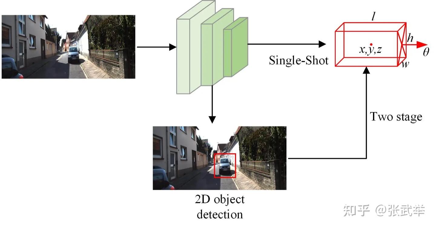 A Comprehensive Review of 3D Object Detection in Autonomous Driving - 知乎