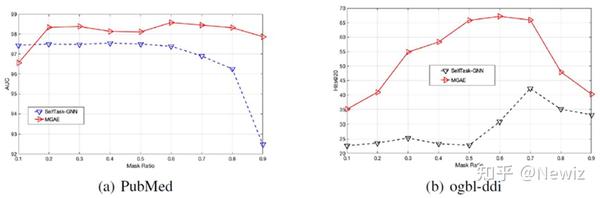 AE for graphs 新秀：图掩蔽自编码器 MGAE, MaskGAE & GraphMAE - 知乎