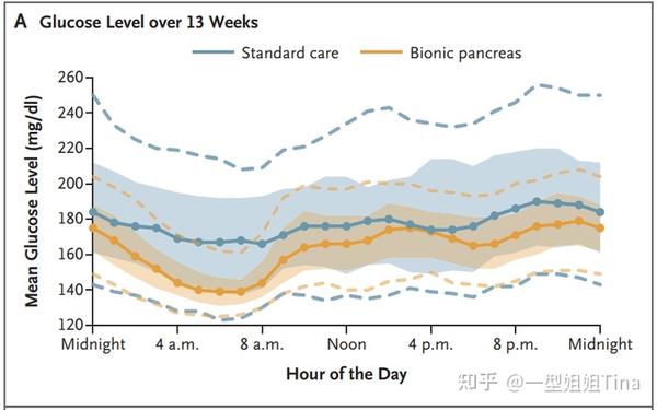 终于等到你！全自动仿生胰腺iLet经FDA获批上市！ - 知乎
