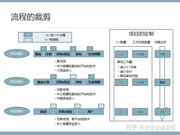 131页PPT | 基于华为RDPM的研发项目管理体系 - 知乎