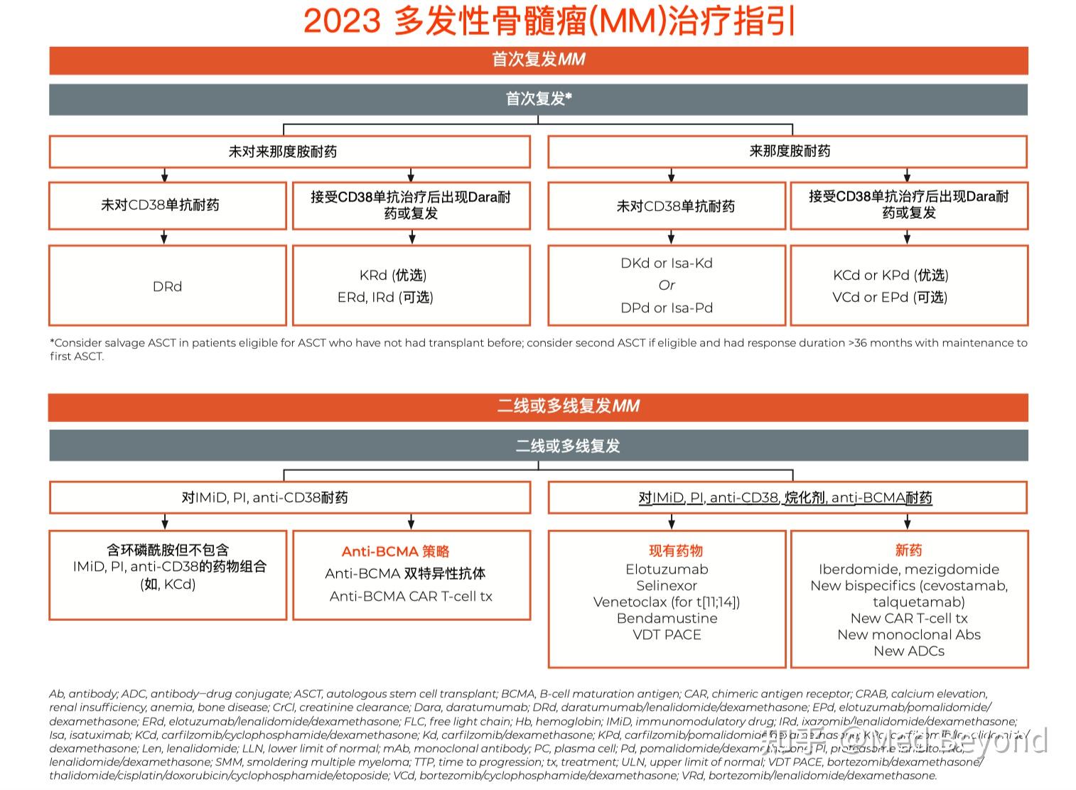 2023多发性骨髓瘤（MM）治疗指引——复发性MM - 知乎