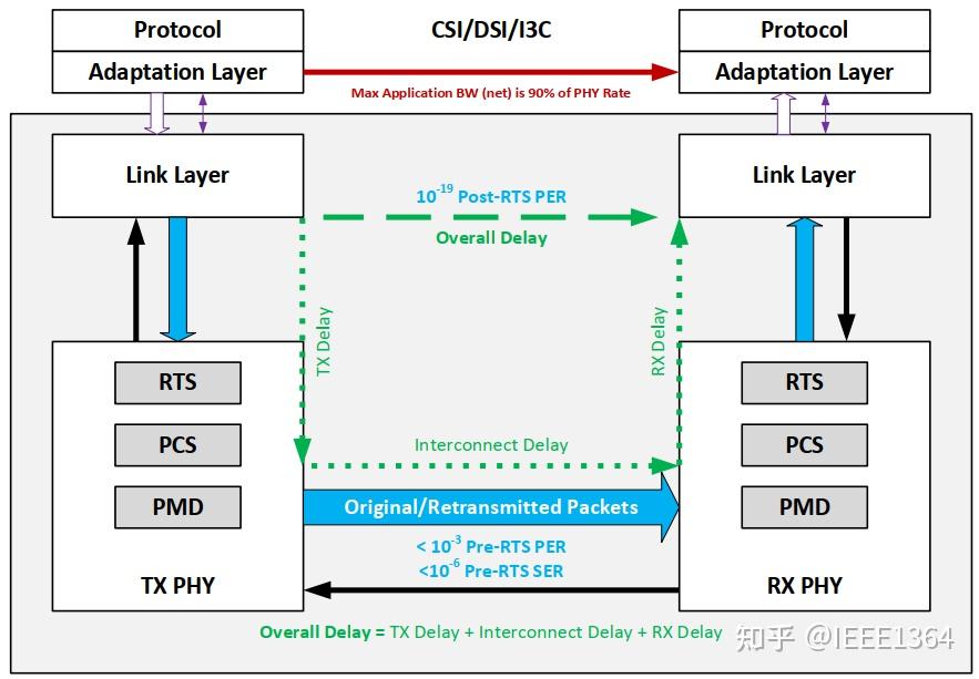 MIPI A-PHY 自学笔记 - 知乎