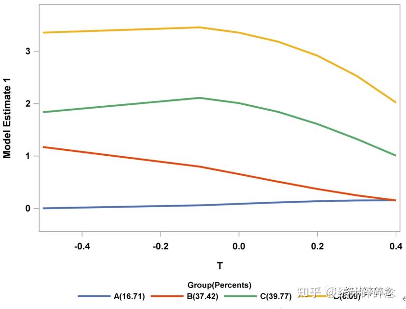 三个包三分钟实现组轨迹模型(GBTM)的拟合、评价和绘图 - 知乎
