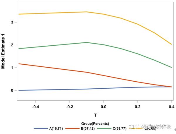 三个包三分钟实现组轨迹模型(GBTM)的拟合、评价和绘图 - 知乎