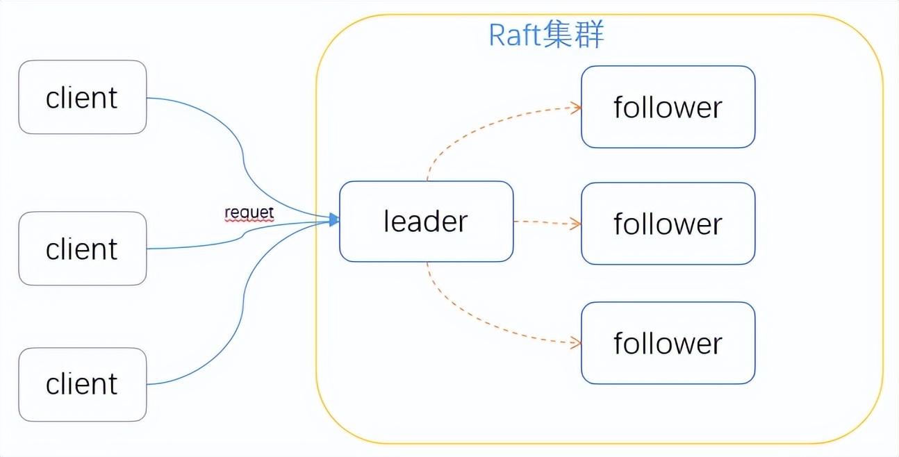 基于 Raft 算法的 DLedger-Library 分析 | 京东物流技术团队 - 知乎
