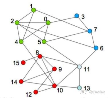 社区发现-Louvain算法 - 知乎