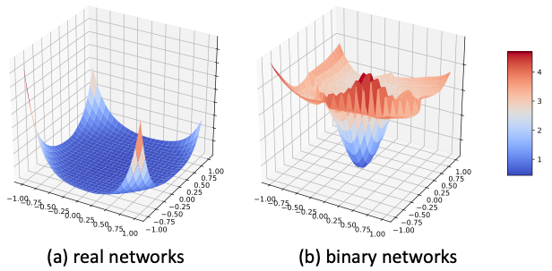 二值化网络（BNN）如何训练? ICML 2021 论文给你答案 - 知乎