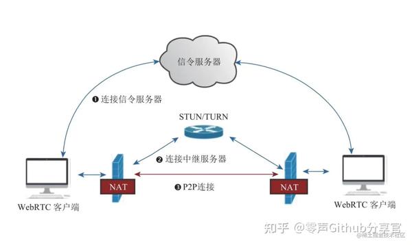 WebRTC → 信令服务器浅析与实现 - 知乎