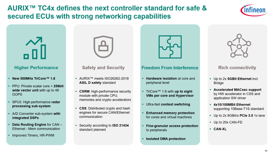 英飞凌新一代MCU AURIX™ TC4x 即将量产 - 知乎