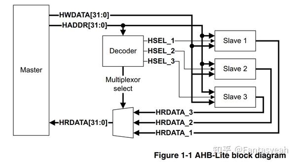 AHB-Lite手册阅读笔记 - 知乎