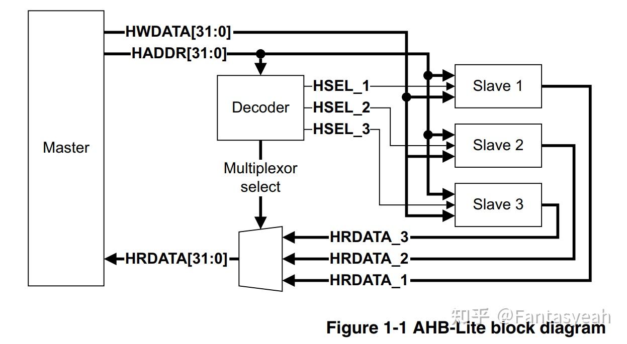AHB-Lite手册阅读笔记 - 知乎