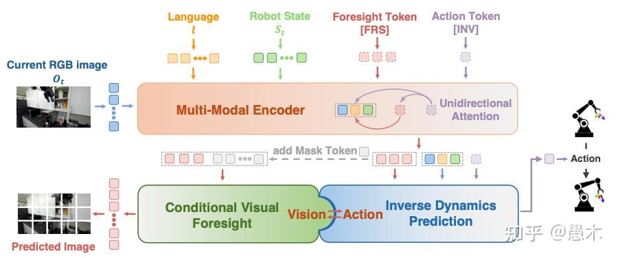 论文阅读-Seer：PREDICTIVE INVERSE DYNAMICS MODELS ARE SCALABLE LEARNERS FOR ROBOTIC MANIPULATION - 知乎
