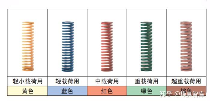 模具设计：常用模具弹簧应用方法 - 知乎