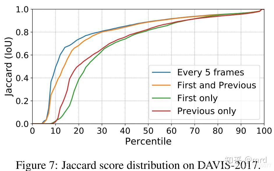 《Video Object Segmentation using Space-Time Memory Networks》论文阅读笔记 - 知乎
