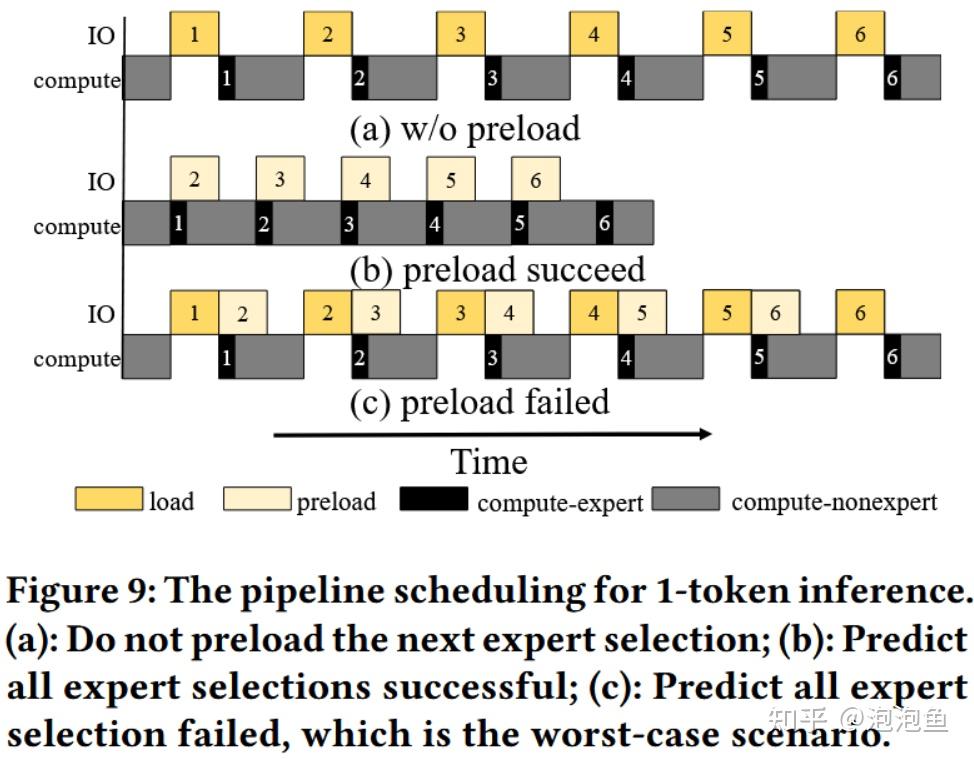 ARXIV | 2023 EdgeMoE: Fast On-Device Inference of MoE-based Large ...