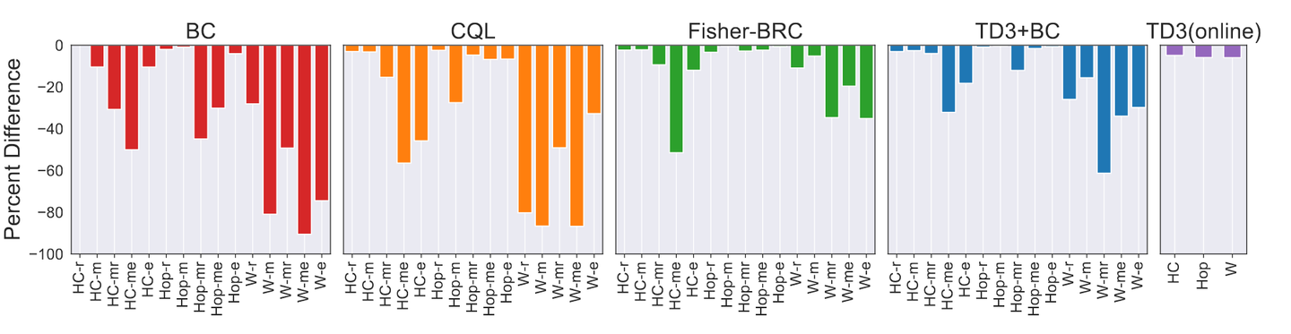 离线学习(Offline Learning)算法TD3-BC论文理解:A Minimalist Approach to Offline Reinforcement Learning - 知乎