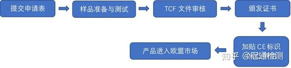 一般产品安全CE认证GPSD指令2001/95/EC是什么？ - 知乎