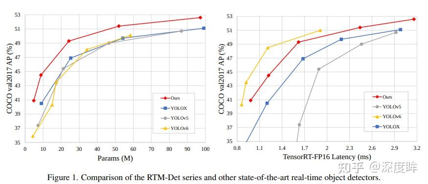 MMYOLO 社区倾情贡献，RTMDet 原理社区开发者解读来啦！ - 知乎