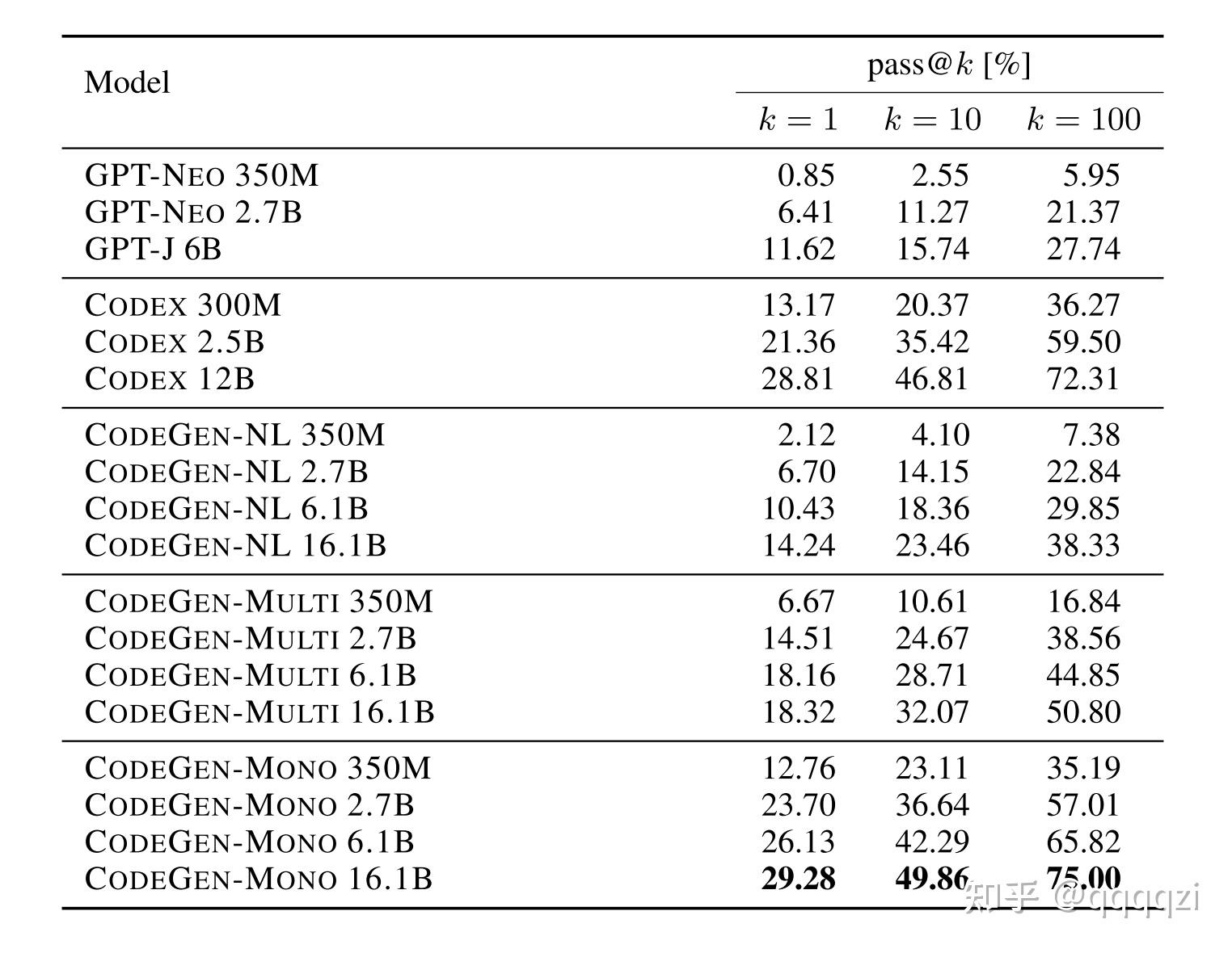 「论文阅读笔记」CODEGEN: AN OPEN LARGE LANGUAGE MODEL FOR CODE WITH MULTI-TURN PROGRAM SYNTHESIS - 知乎