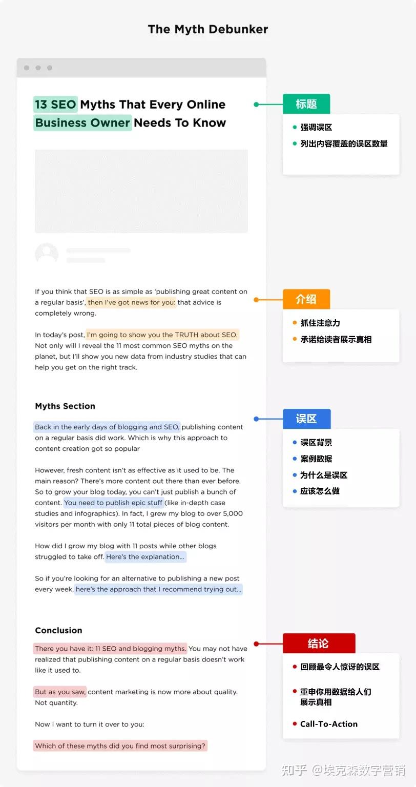 博客文章模板（七个经过验证的博客文章模板） - 知乎