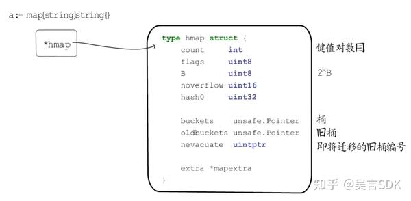 Go｜map底层实现、扩容规则、特性 - 知乎