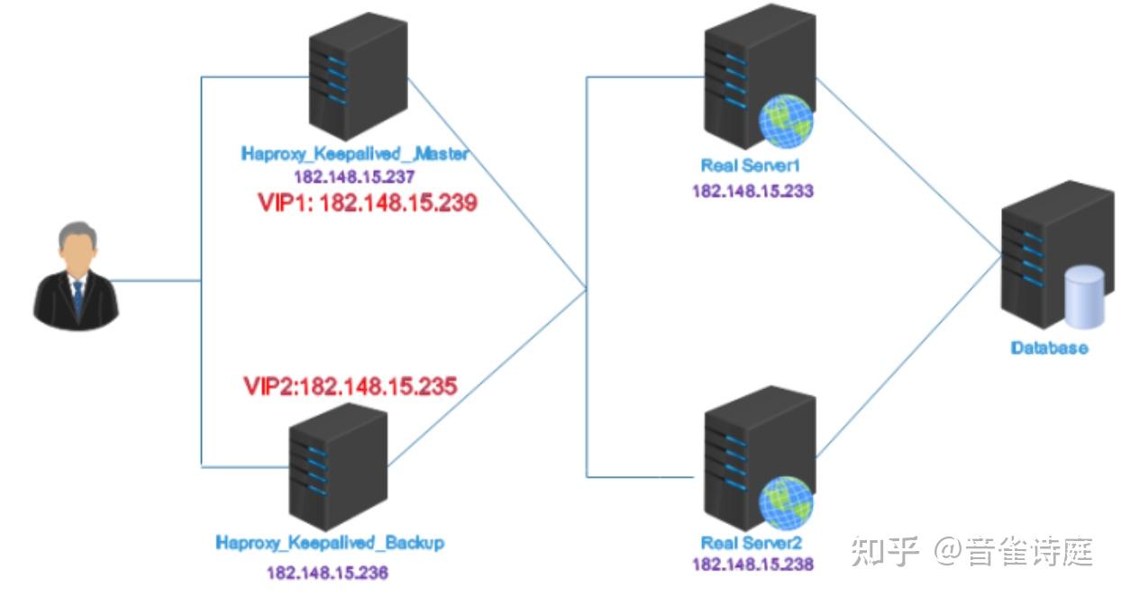 【详细步骤，手把手教你】CentOS7环境下搭建HAProxy & Keepalived L4-L7 高可用负载均衡(含双机热备实验)实战 - 知乎