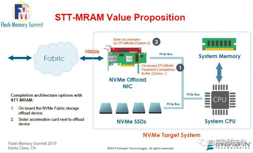 3D XPoint、XL-Flash、MRAM：未来鹿死谁手？ - 知乎