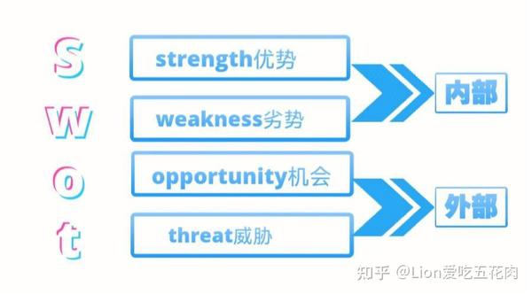 SWOT分析的深度解读 - 知乎