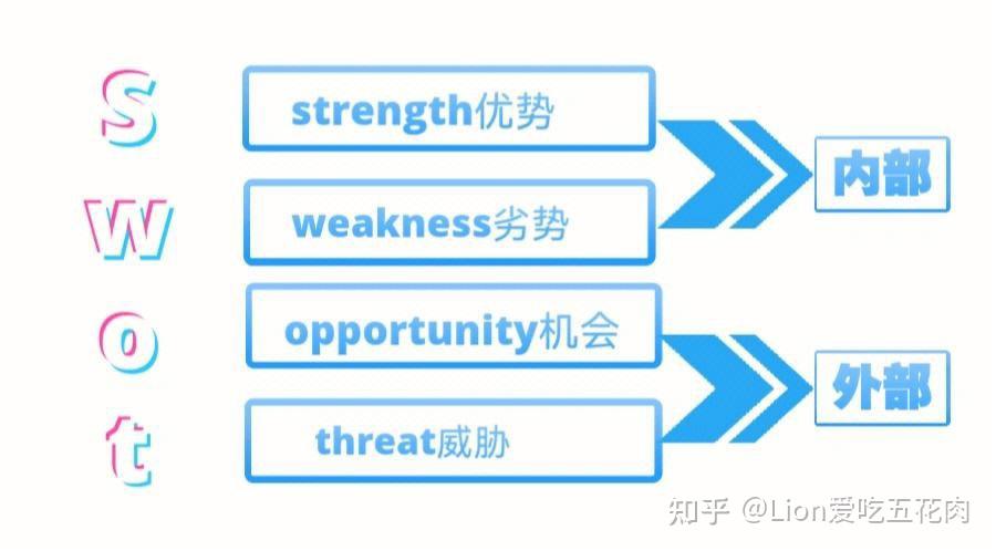 SWOT分析的深度解读 - 知乎