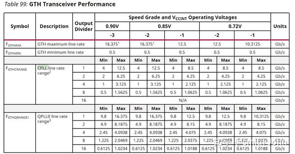 【VIVADO IP】UltraScale FPGAs Transceivers Wizard - 知乎